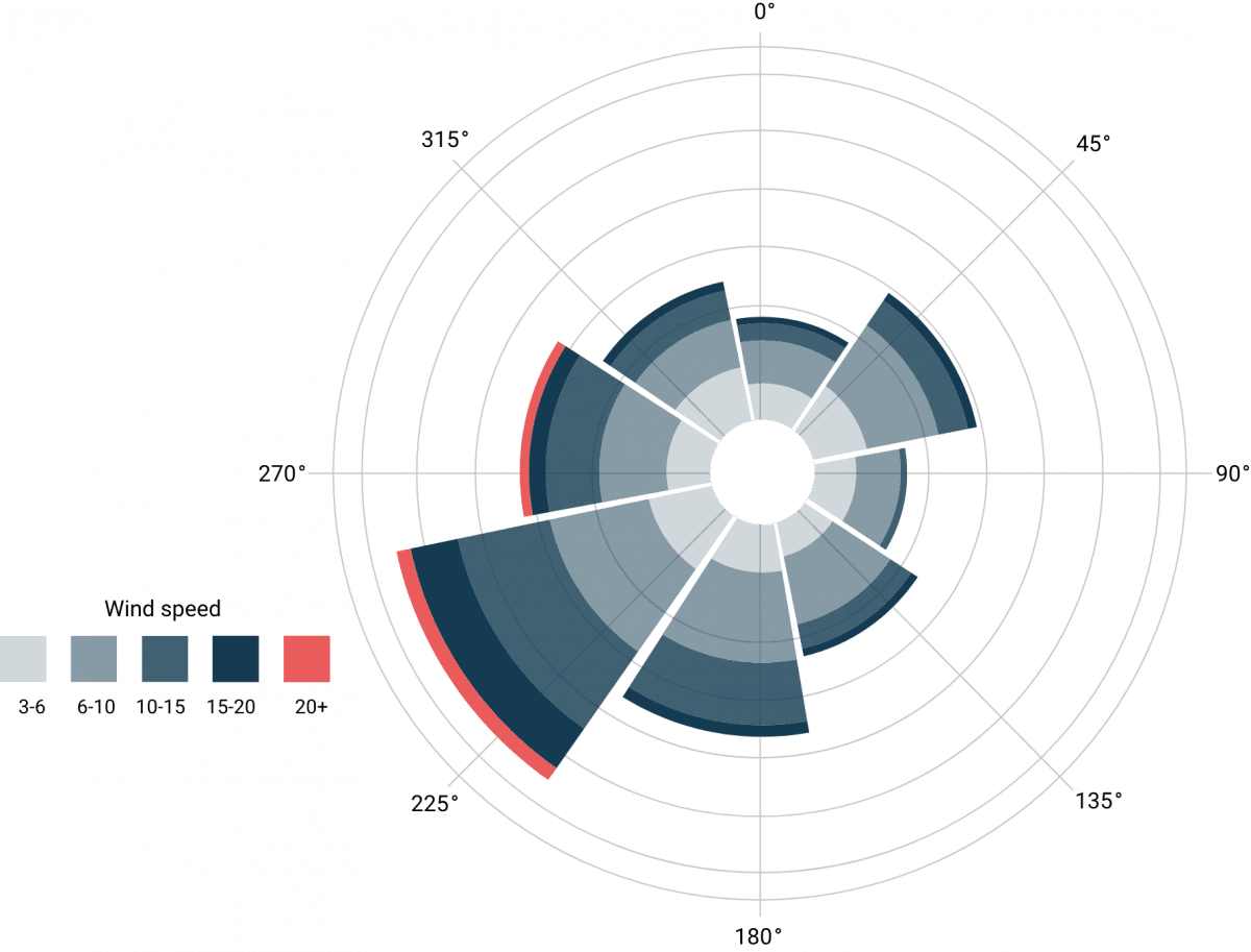 Operational Data Analytics for EVTOL, Drones and Vertiports | Unisphere